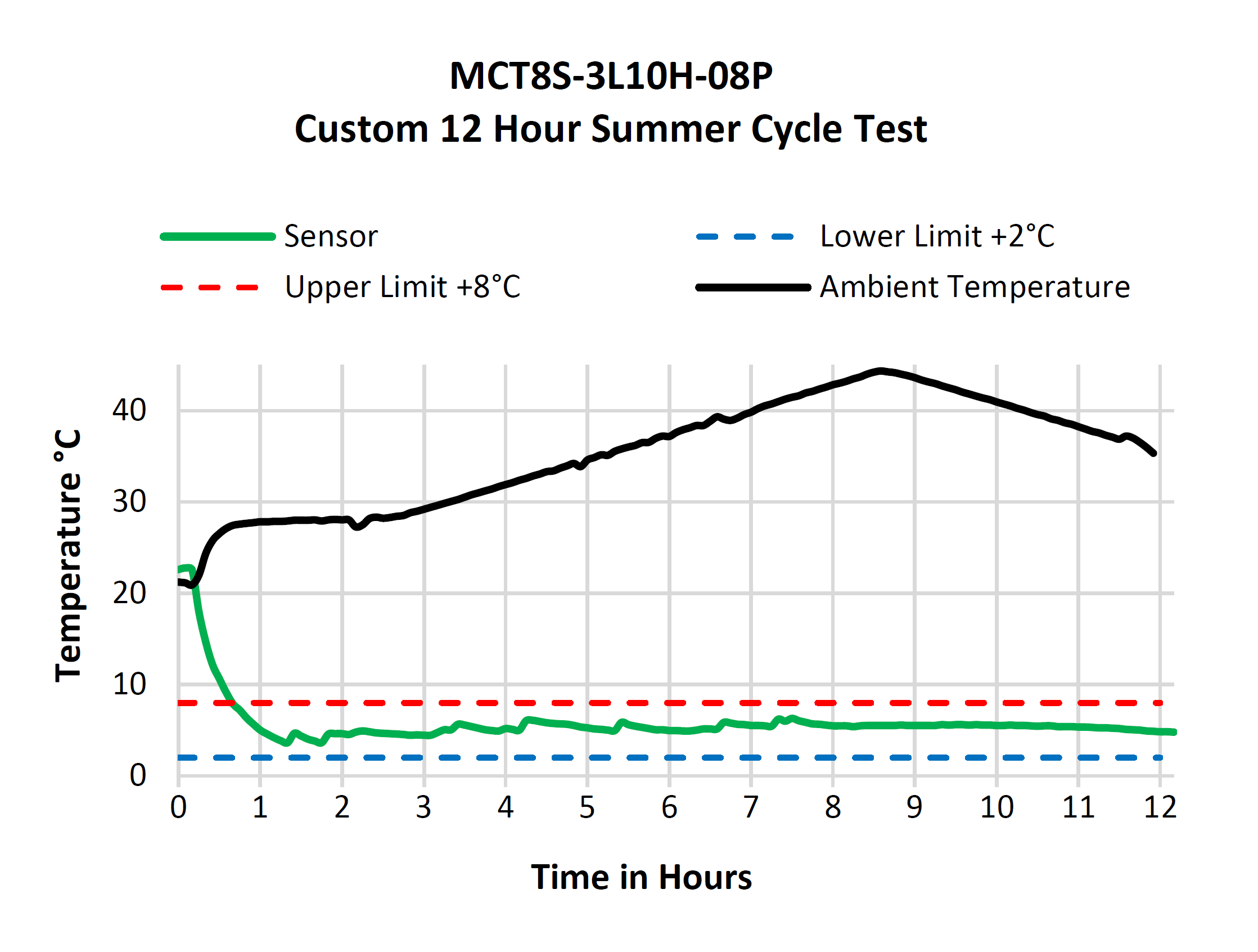 Healthcare facility to Lab Specimen Courier Totes – Akuratemp